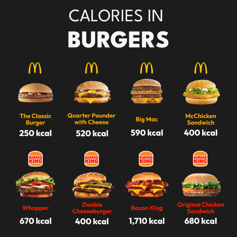 Combien Y A-t-il De Calories Dans Un Burger