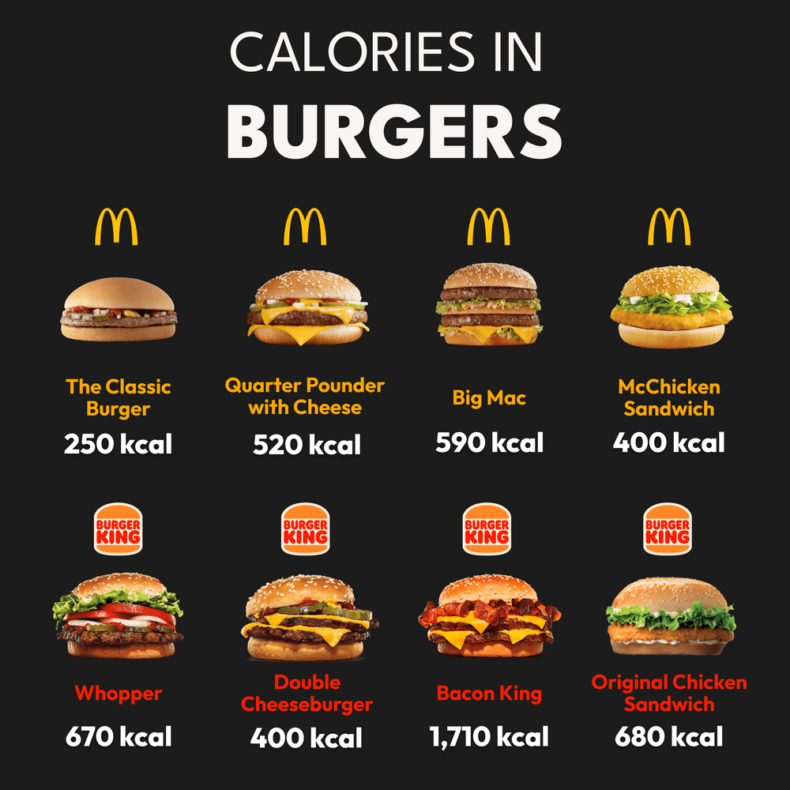 Combien Y A-t-il De Calories Dans Un Burger